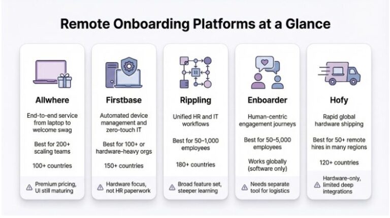 Best Remote Onboarding Software Platforms for Teams
